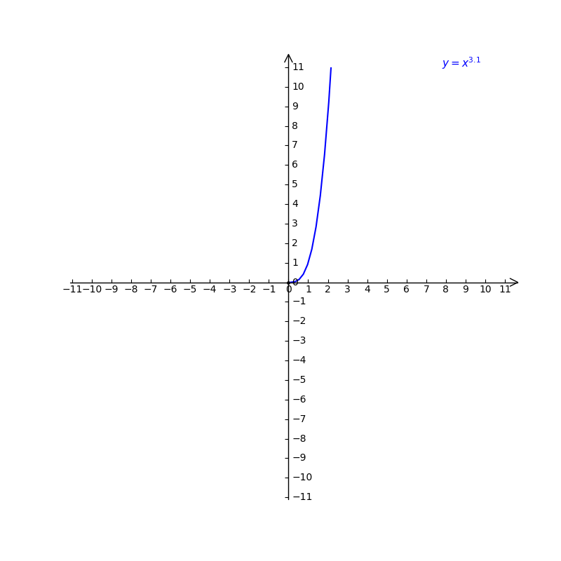 Solved: Determine if the function is concave up or concave down in the ...
