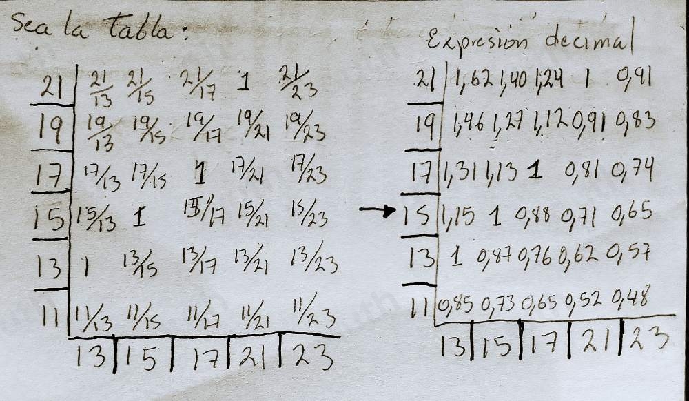 Resuelto:Reproduzcun ona tabla como la gue so muestra a |a derecha Escriban las fracciones gue se f
