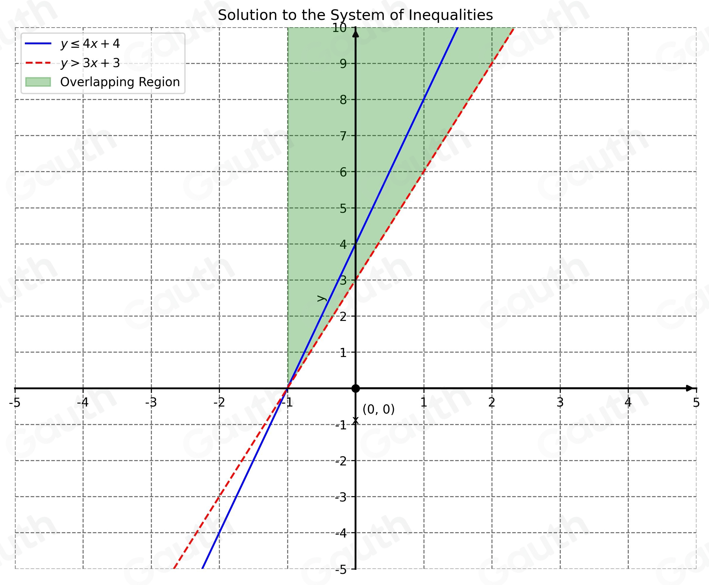 Solved: Solve the system of two linear inequalities graphically. y≤ 4x ...