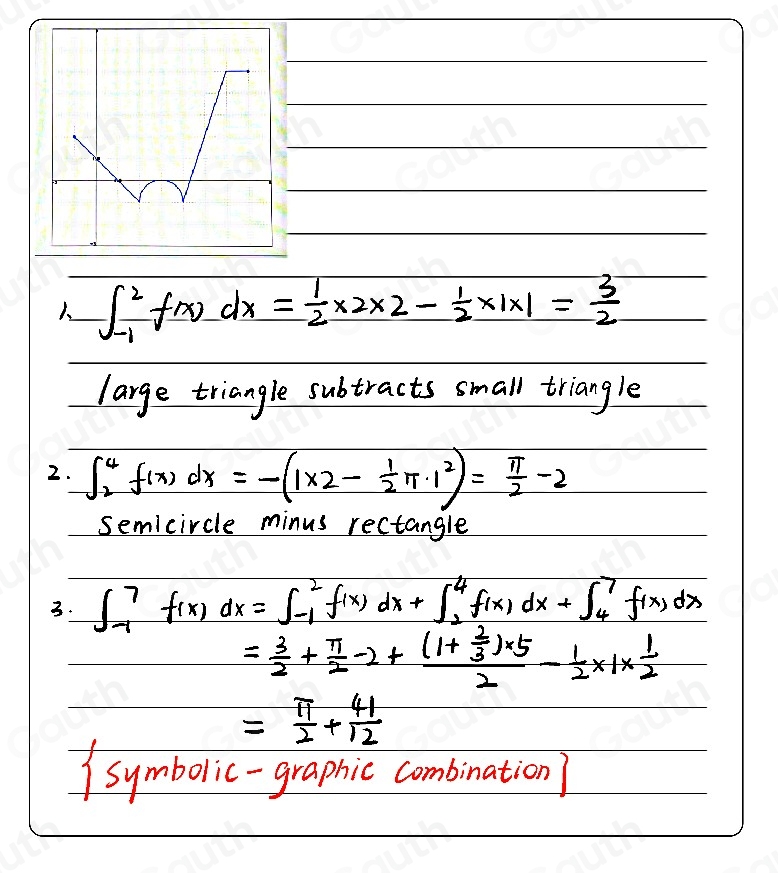Solved: The graph of f is shown below. Evaluate each integral by interpreting it in terms of ...