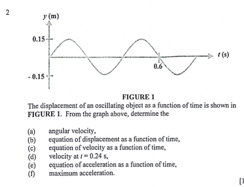Selesai:FIGURE 1 The displacement of an oscillating object as a ...