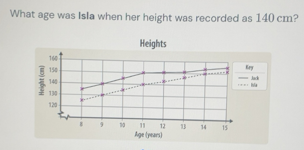Solved: What age was IsIa when her height was recorded as 140 cm ...