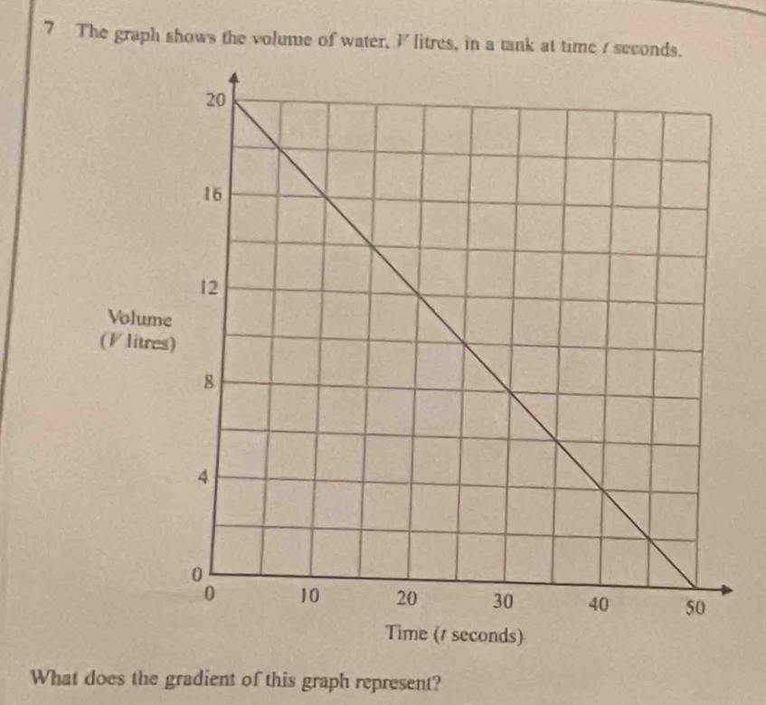 Solved: The graph shows the volume of water, I litres, in a tank at ...