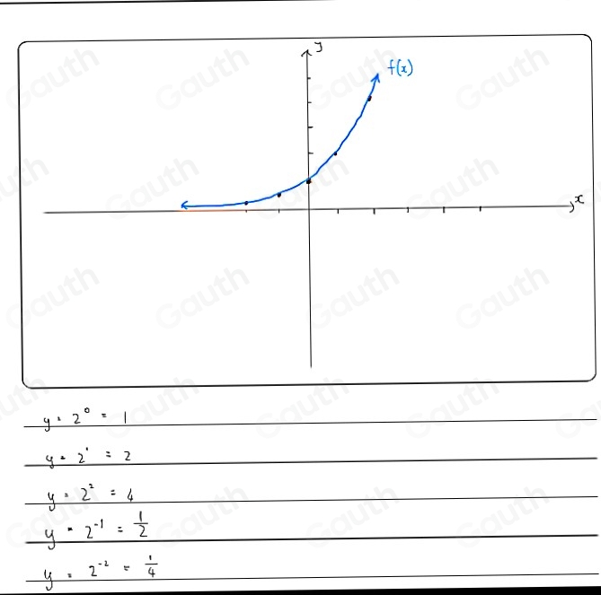 Solved: Graph the exponential function. f(x)=2^x Plot five points on ...