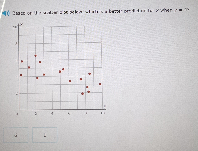 Solved: Based on the scatter plot below, which is a better prediction ...