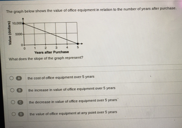 Solved: The graph below shows the value of office equipment in relation ...