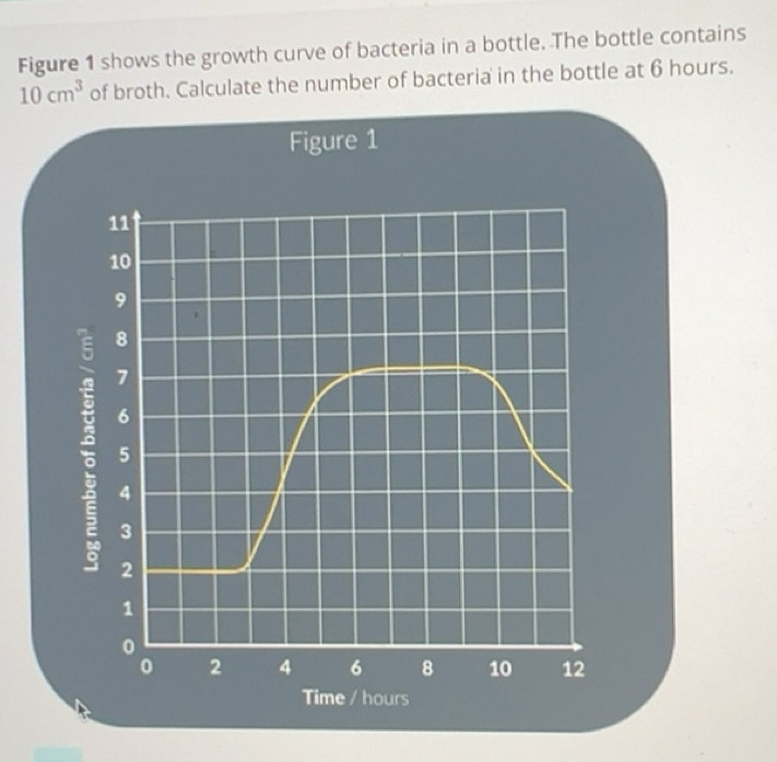 Résolu :Figure 1 shows the growth curve of bacteria in a bottle. The ...