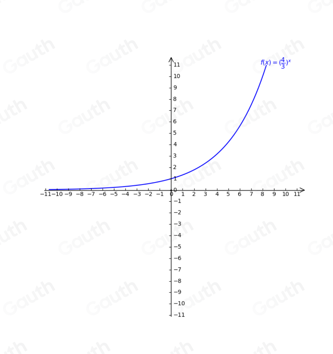 Solved: Graph the exponential function. f(x)=( 4/3 )^x Plot five points on the graph of the ...