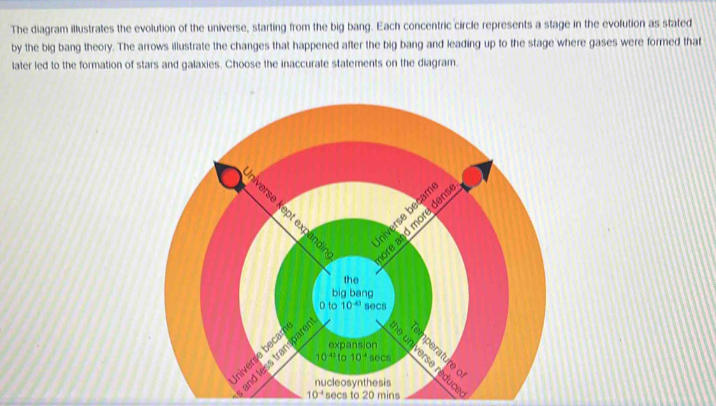 Solved: The diagram illustrates the evolution of the universe, starting ...