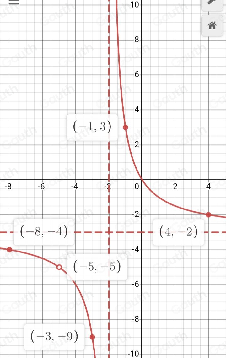 Solved: Graph the rational function. f(x)= (3x-15)/x^2-7x+10 Start by ...