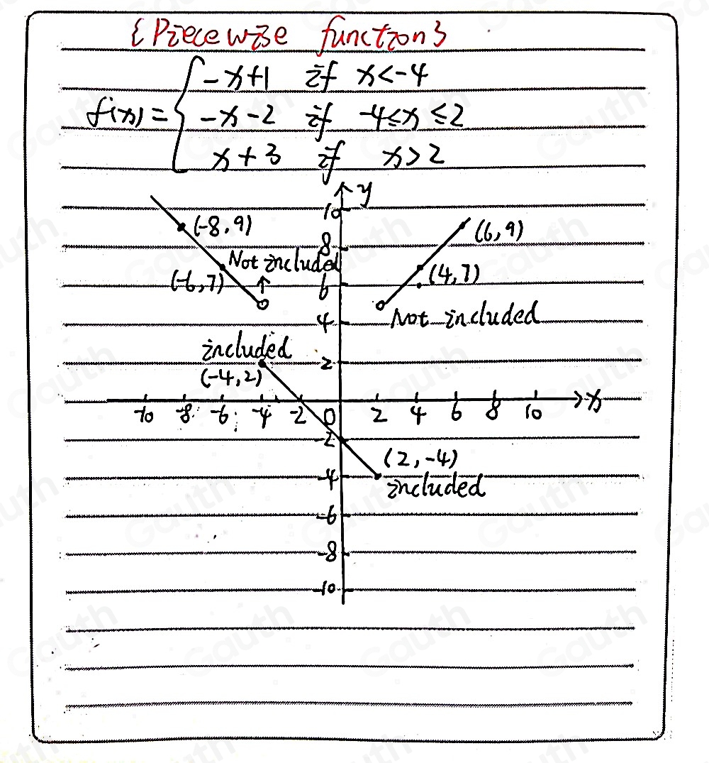 Solved: Graph the piecewise function below by dragging the endpoints of ...