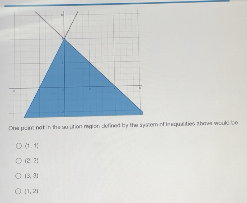 Solved: One point not in the solution region defined by the system of ...