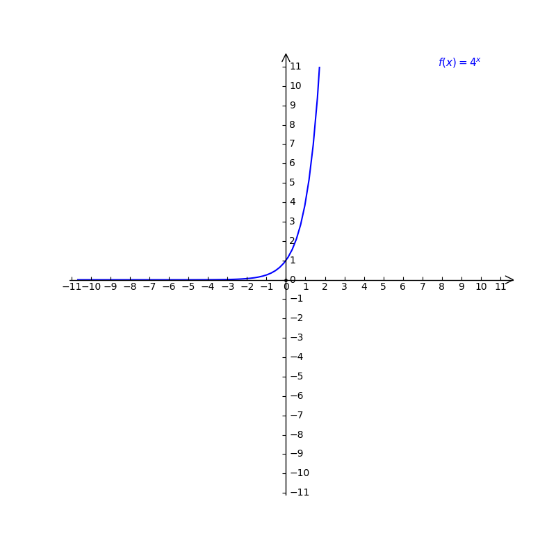 Solved: On a piece of paper, graph f(x)=4^x. Then determine which answer choice matches the ...