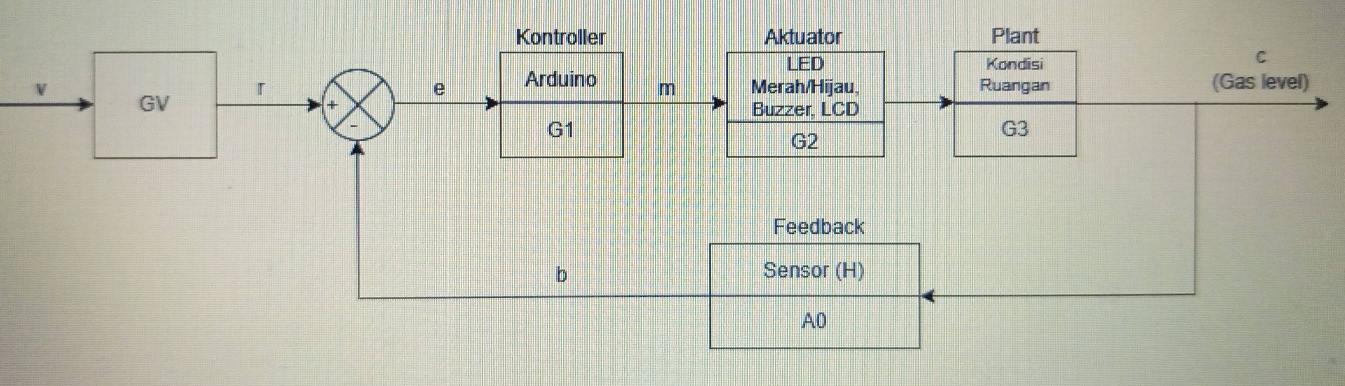 Telah dijawab:Kontroller Aktuator Plant LED Kondisi C V Merah/Hijau ...