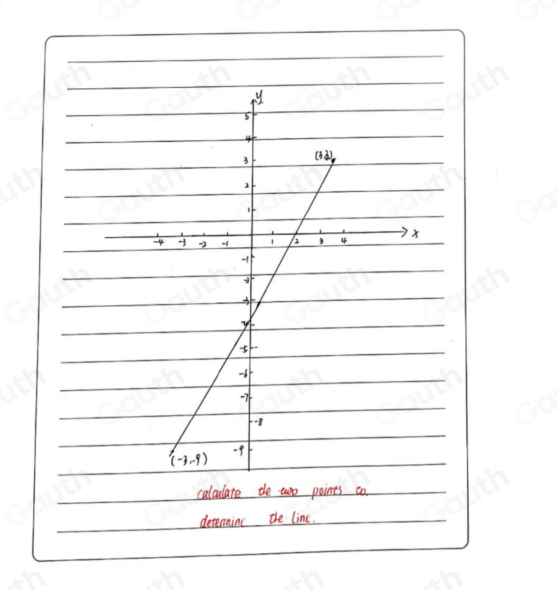 Solved: On the grid, draw the graph of y=2x-3 for values of x from -3 to 3 [Math]