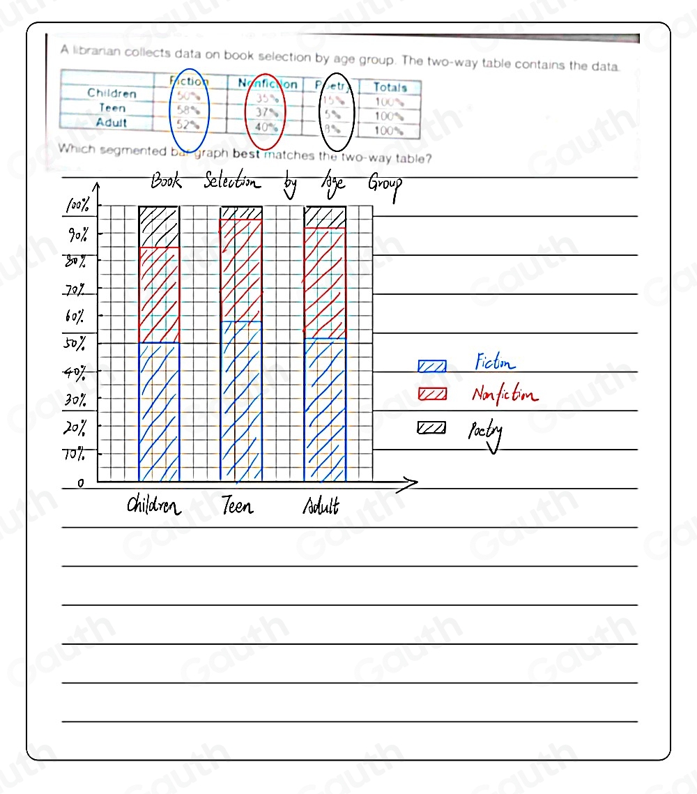 Solved: A librarian collects data on book selection by age group. The ...