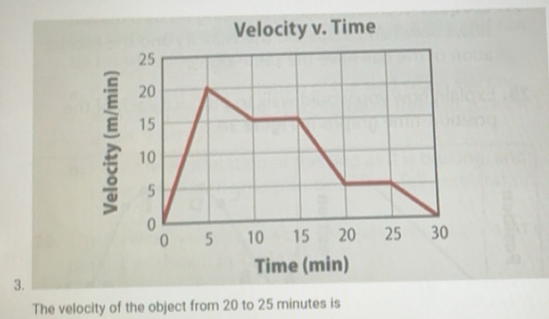 Solved: Velocity v. Time 25 20 15 10 5 0 0 5 10 15 20 25 30 Time (min ...