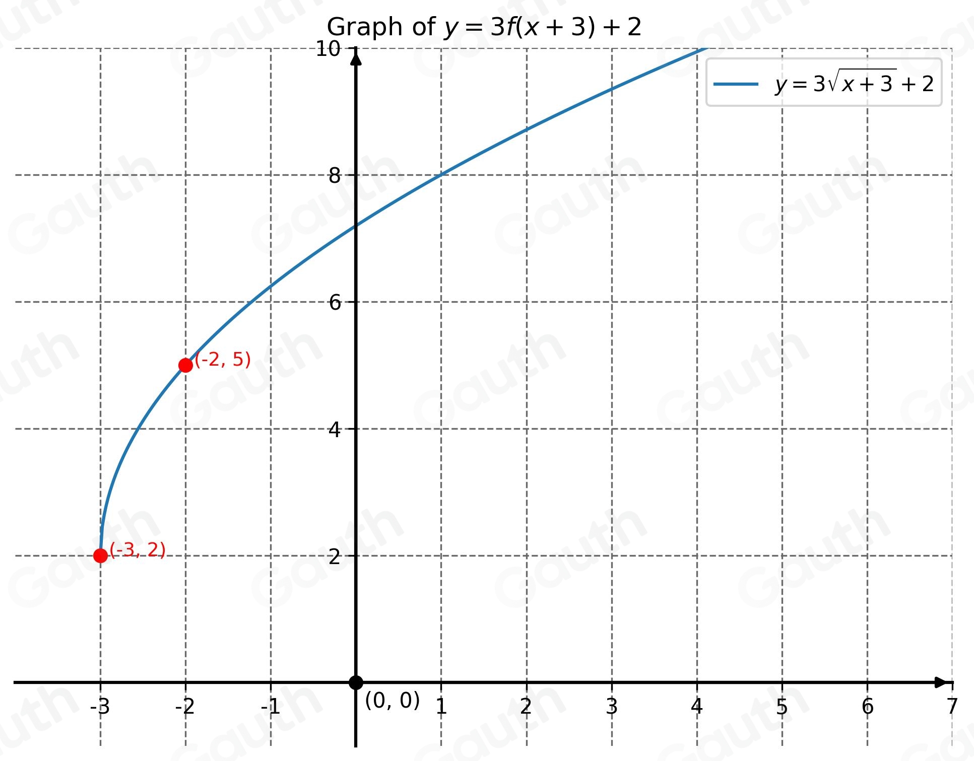 Solved: Given f(x)=sqrt(x) , sketch the graph of each of the following ...