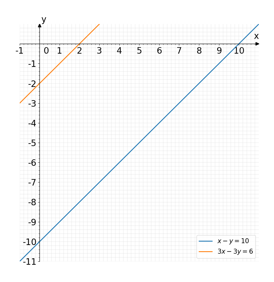 Solved: Solve the system by graphing, if possible. (If the system is inconsistent, enter ...