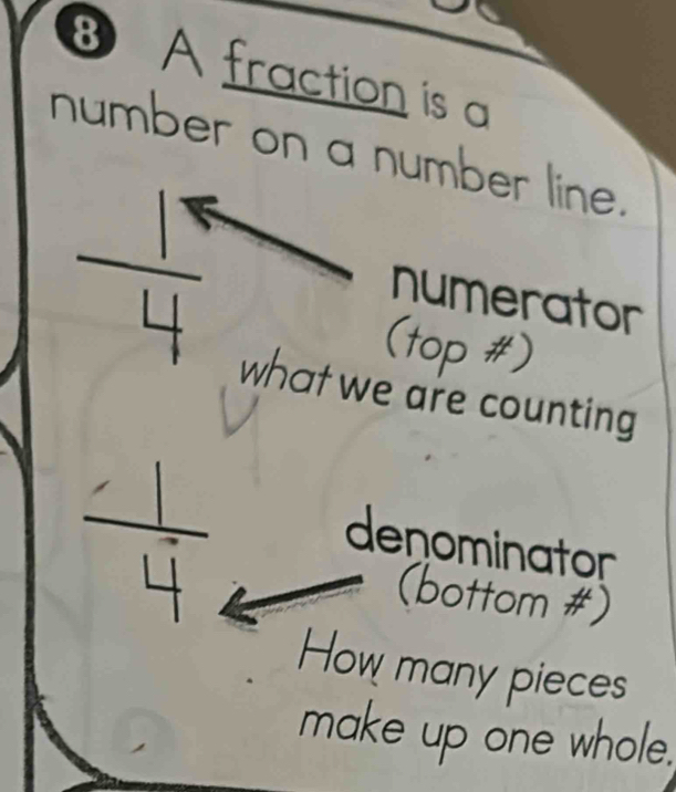 Solved: A fraction is a number on a number line. 4 numerator (top ...