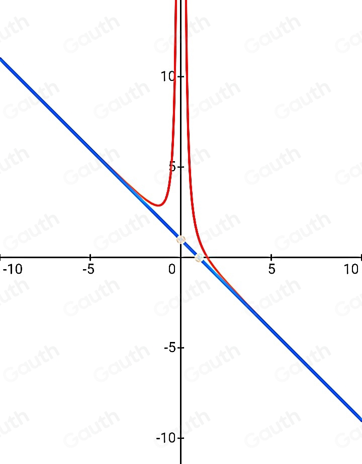 Solved: Use a graphing utility to graph the function and determine the ...