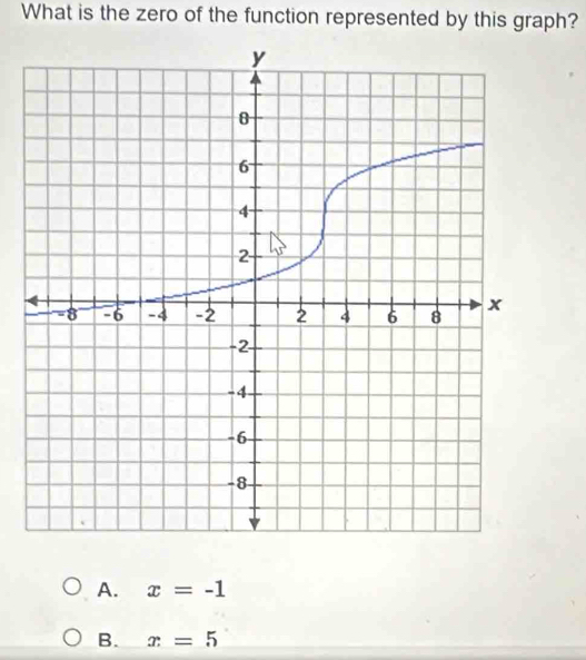Solved: What is the zero of the function represented by this graph? A ...