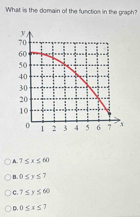 Solved: What is the domain of the function in the graph? A. 7≤ x≤ 60 B ...