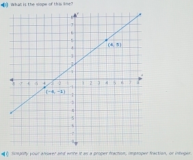 Solved: What is the slope of this line? ) Simply your answer and write ...