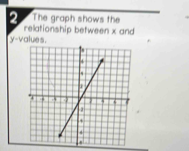 The graph shows the relationship between x and y=v alue s. [Math]