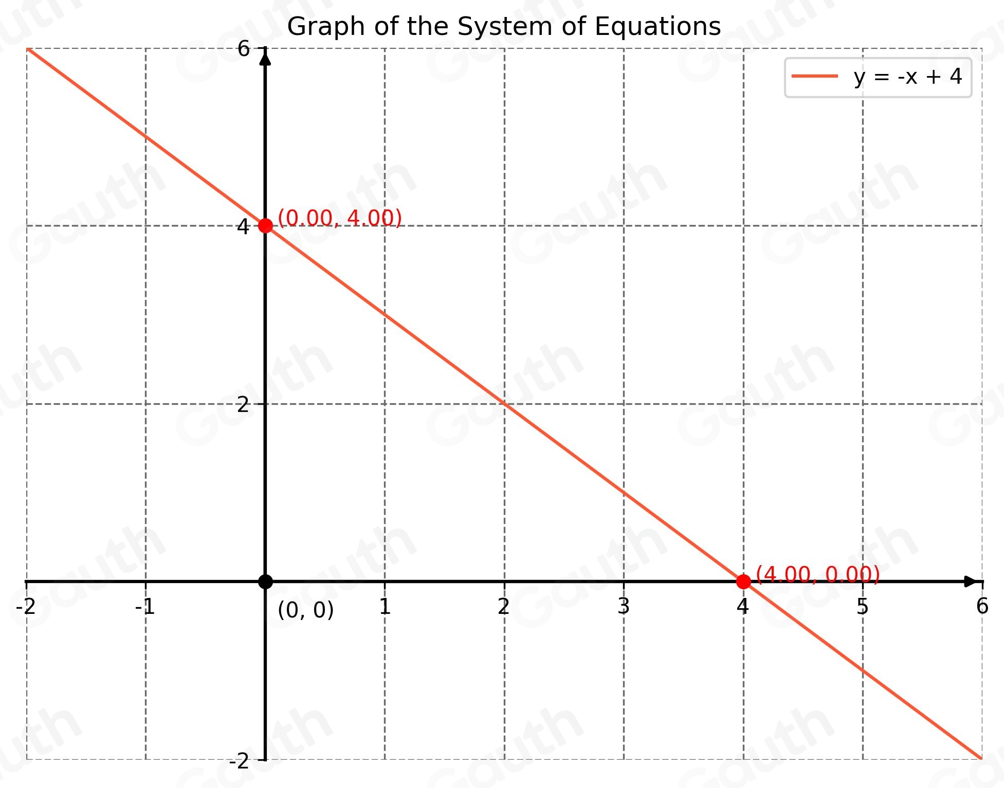 Solved: Solve the system of equations by graphing. x+y=4 5x+5y=20 Use ...