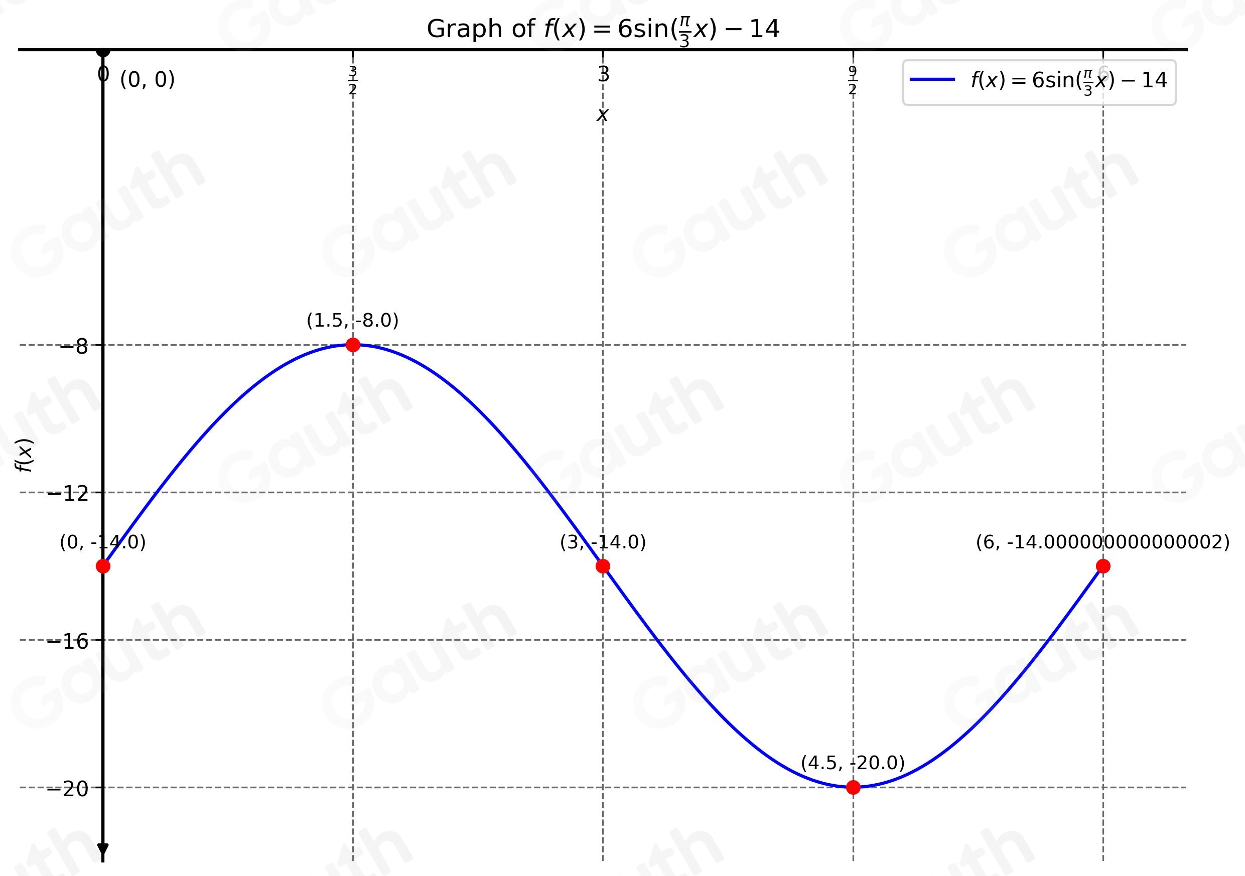 Solved: Graph exactly one cycle of the function f(x)=6sin ( π /3 x)-14 ...