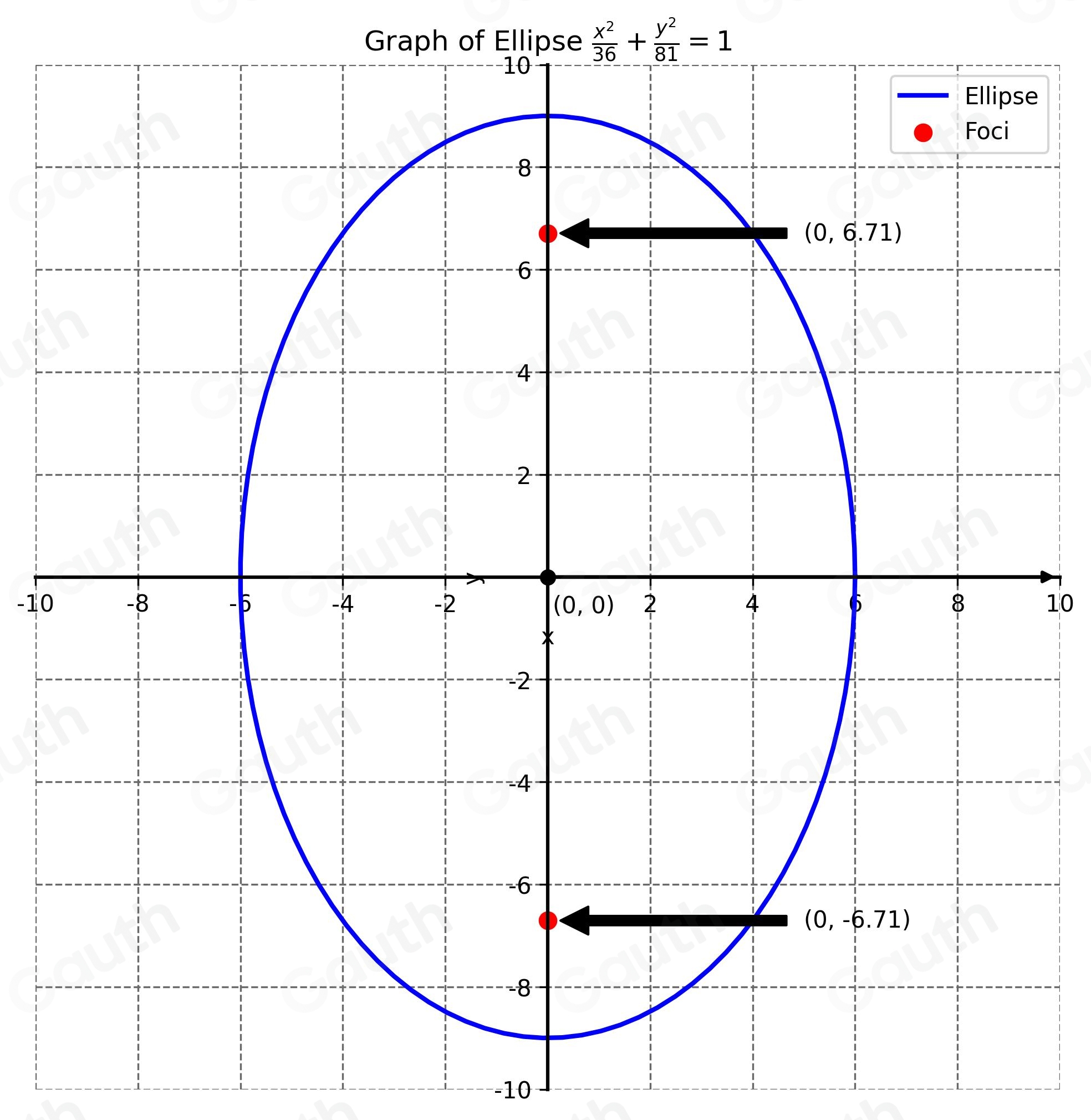 Solved: Graph the ellipse and locate the foci. x^2/36 + y^2/81 =1 ...