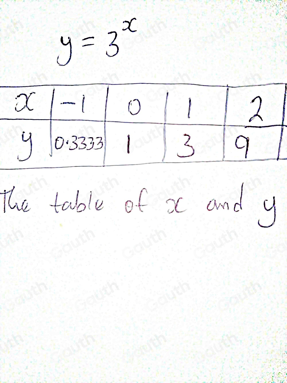 Solved: On the set of axes below, graph y=3^x over the interval -1≤ x≤ ...
