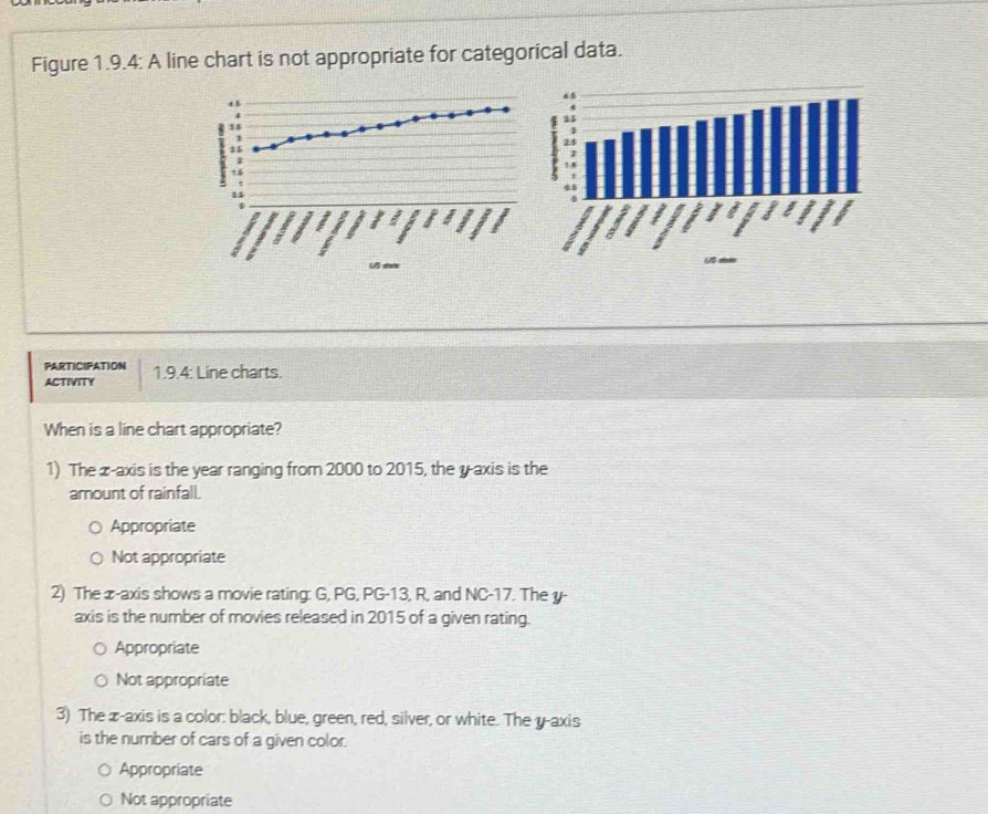Solved: Figure 1.9.4: A line chart is not appropriate for categorical ...