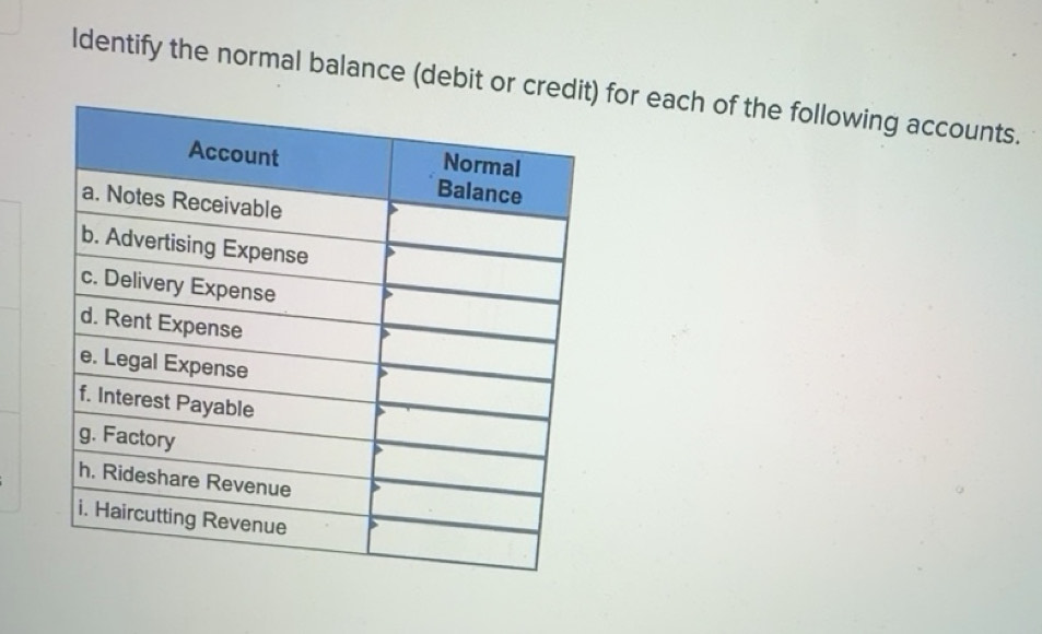 Gelöst:Identify the normal balance (debit or credi for each of the ...