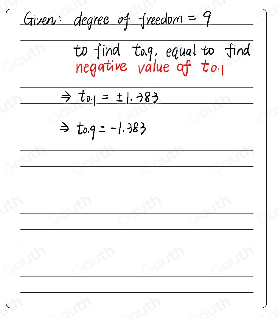 Solved: A t distribution with 9 degrees of freedom is graphed below ...