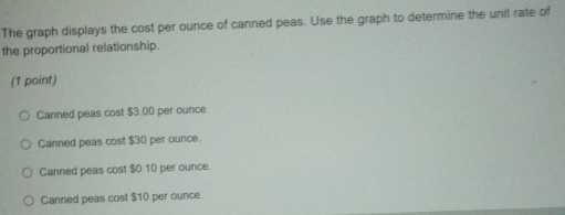 Solved: The graph displays the cost per ounce of canned peas. Use the ...