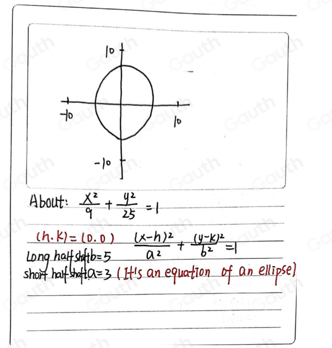 Solved: What is the center of the shape defined by the equation x^2/9 ...
