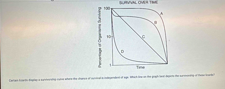 Solved: SURVIVAL OVER TIME Certain lizards display a survivorship curve ...