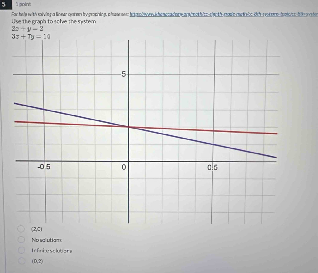 Solved: 5 1 point For help with solving a linear system by graphing ...