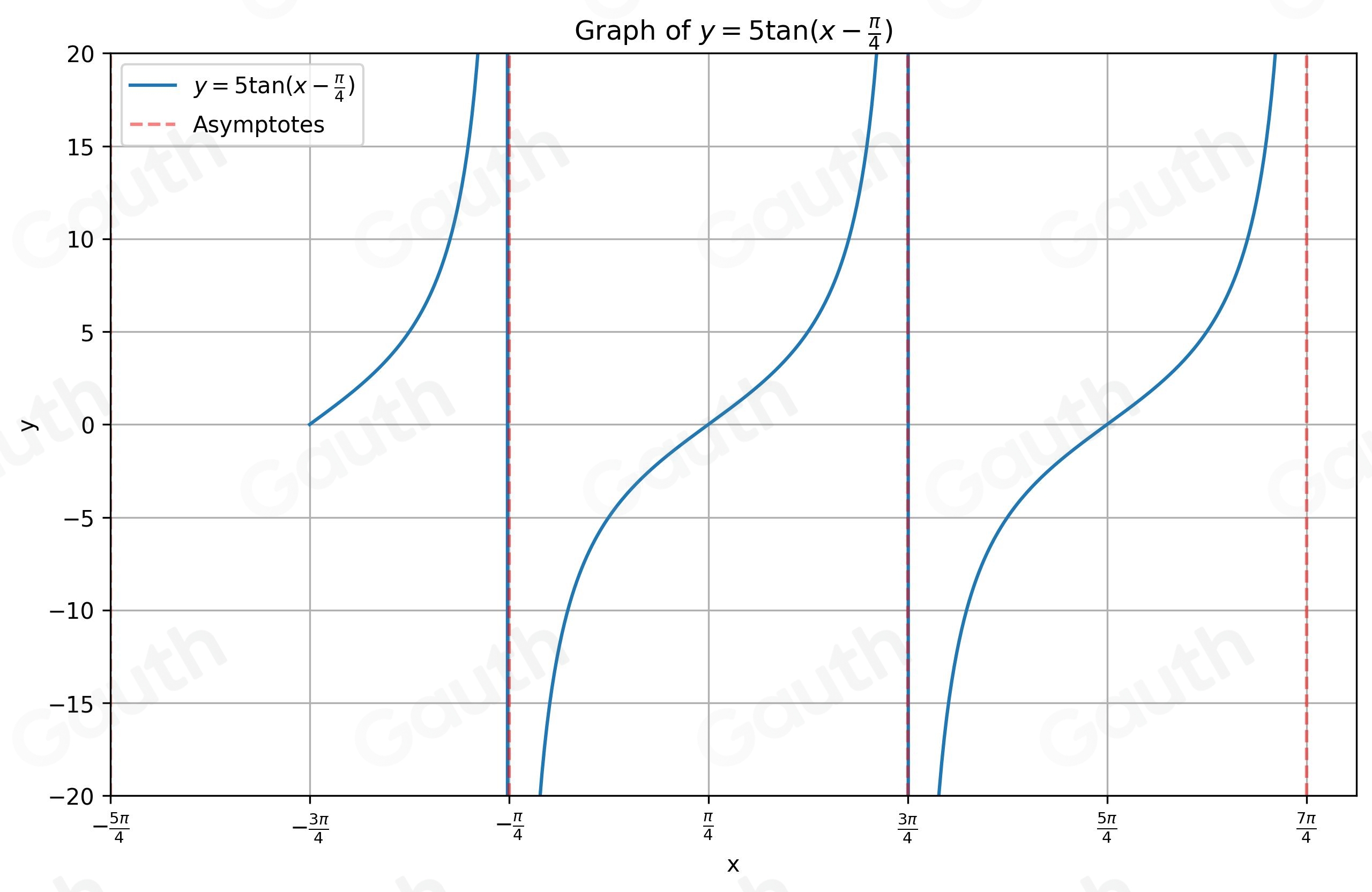 Solved: Find the period. y=5tan (x- π /4 ) Graph the function. - 7/4 [Math]