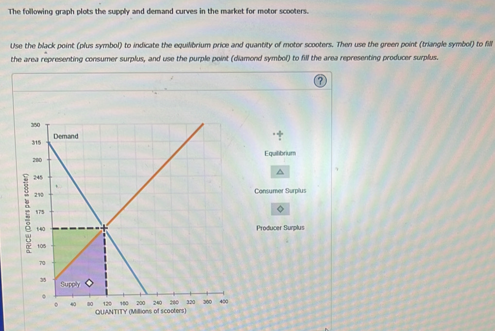 Solved: The following graph plots the supply and demand curves in the ...
