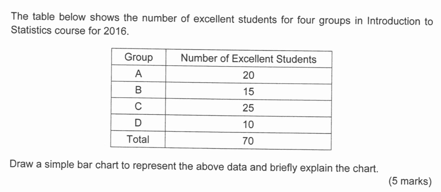 Selesai:The table below shows the number of excellent students for four ...