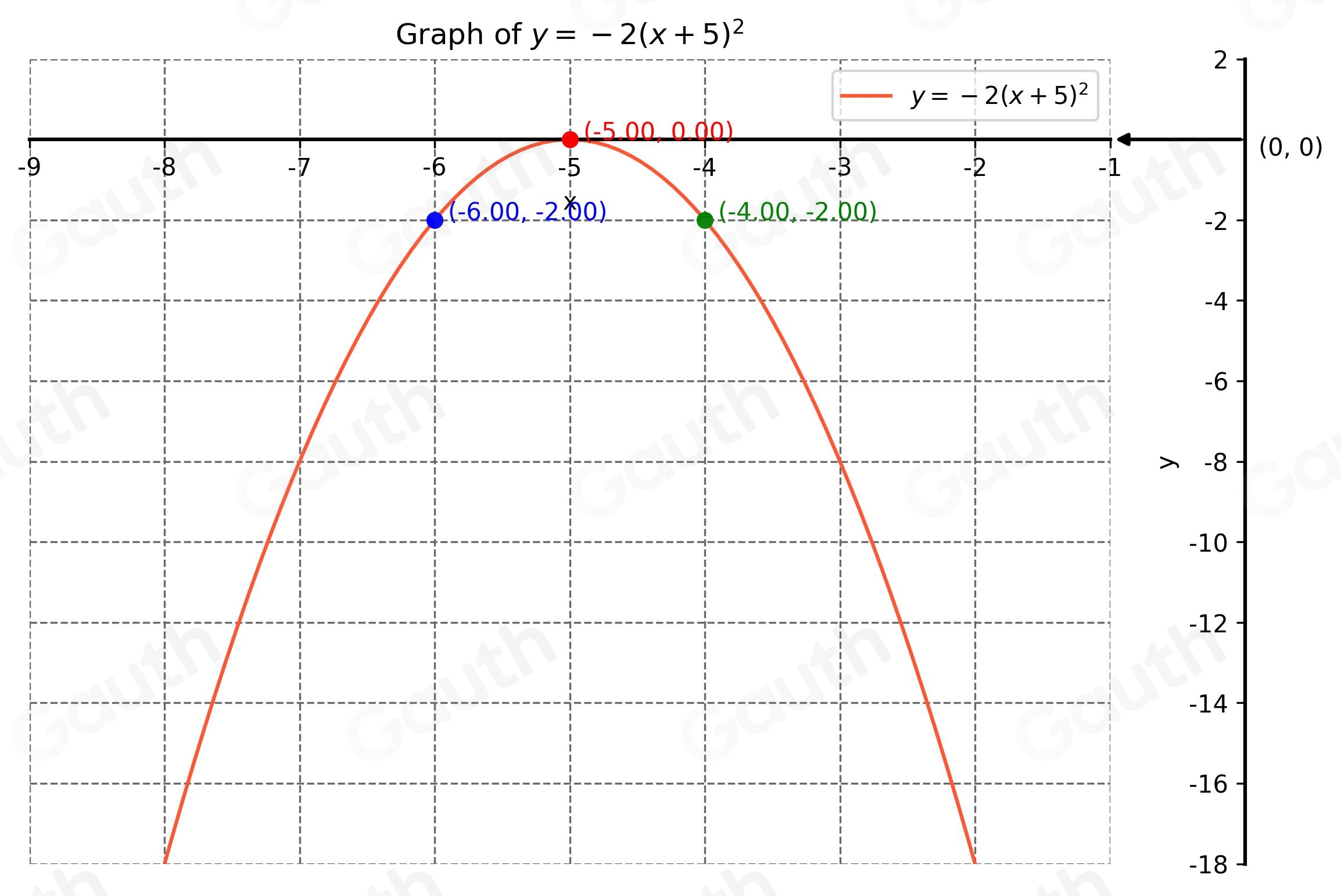 Solved: Graph y=x^2 , reflected across the x-axis, vertically stretched ...
