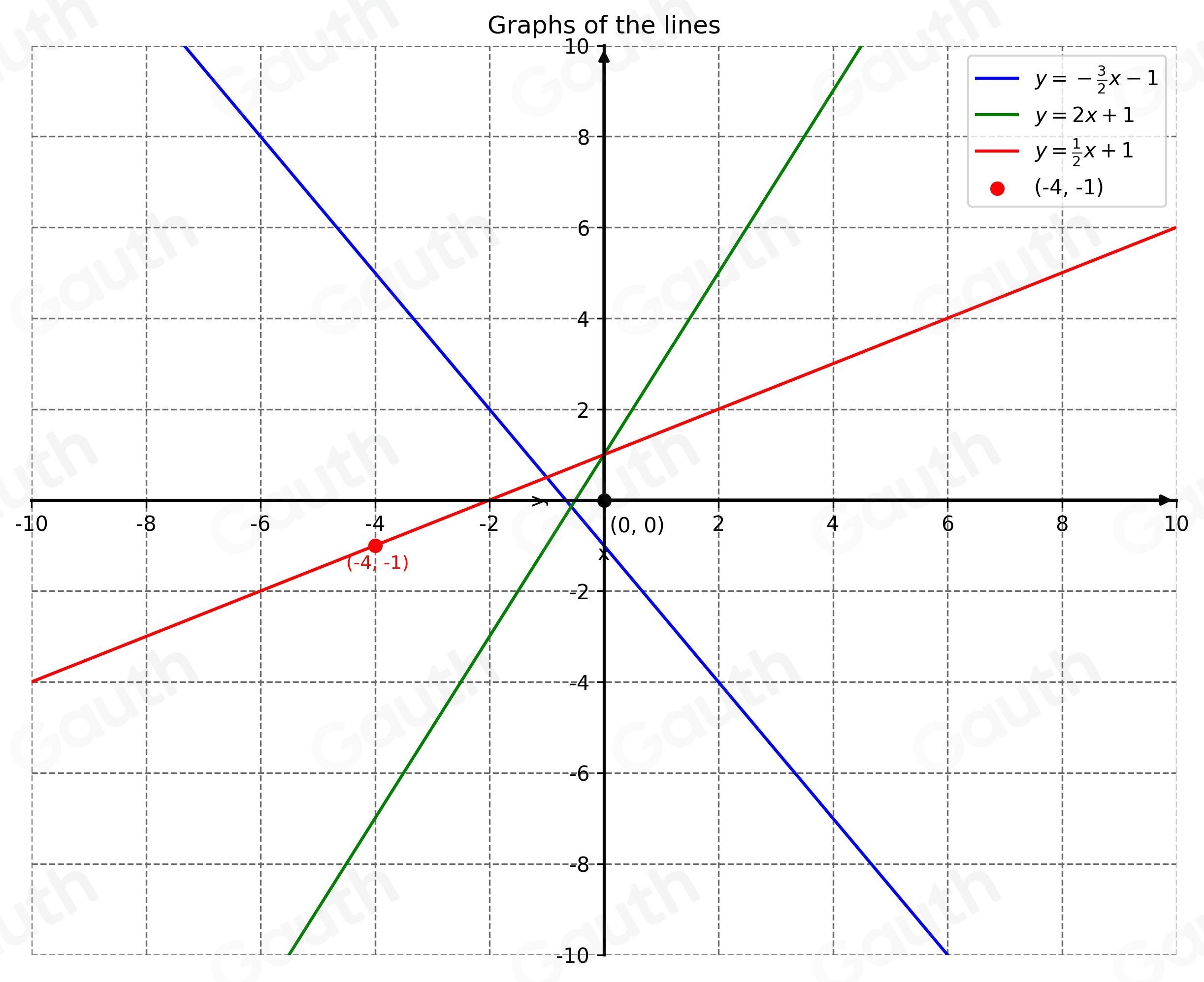 Solved: 3.4 Graph using slope and y -int: Graph the line through (-4,-1 ...