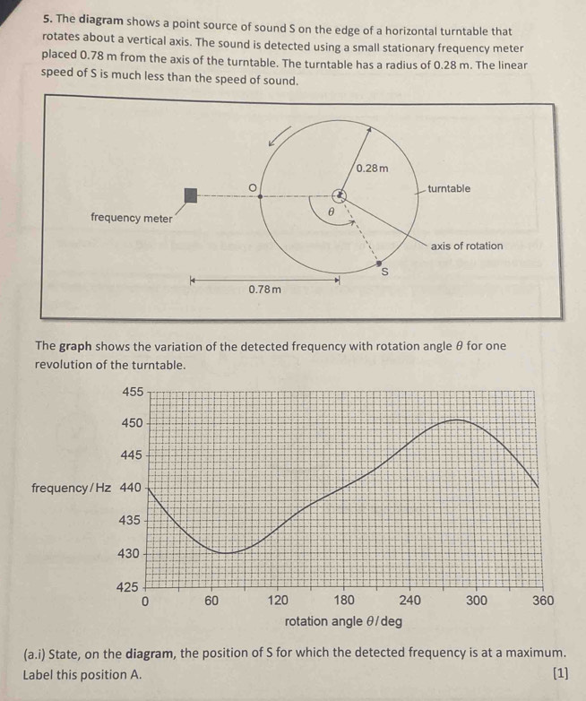 Solved: The diagram shows a point source of sound S on the edge of a ...
