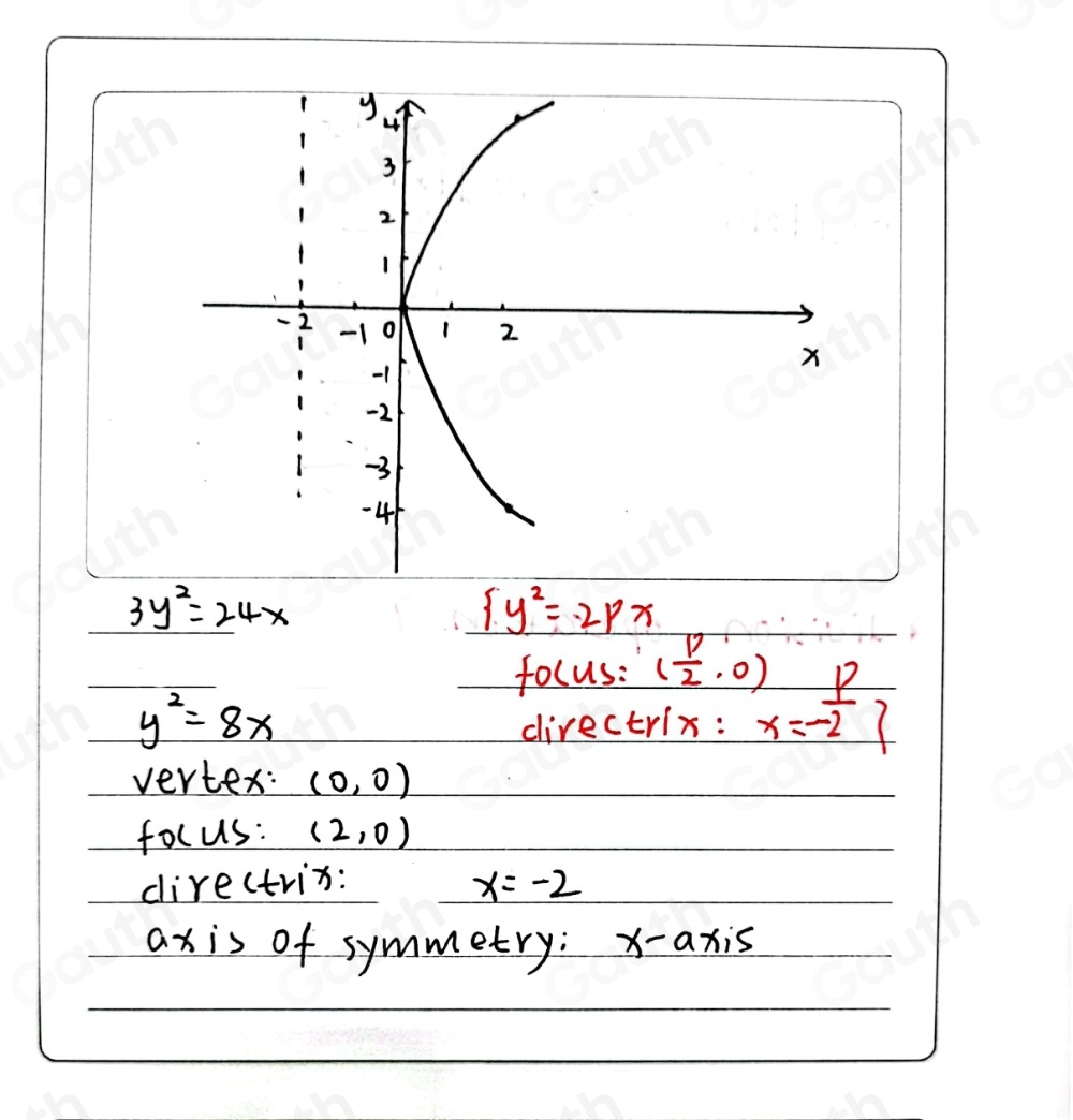 Solved: Sketch the graph of the parabola 3y^2=24x. Indicate the vertex ...