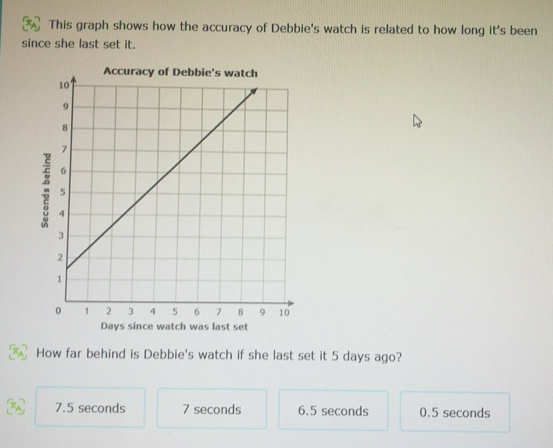 Solved: This graph shows how the accuracy of Debbie's watch is related ...