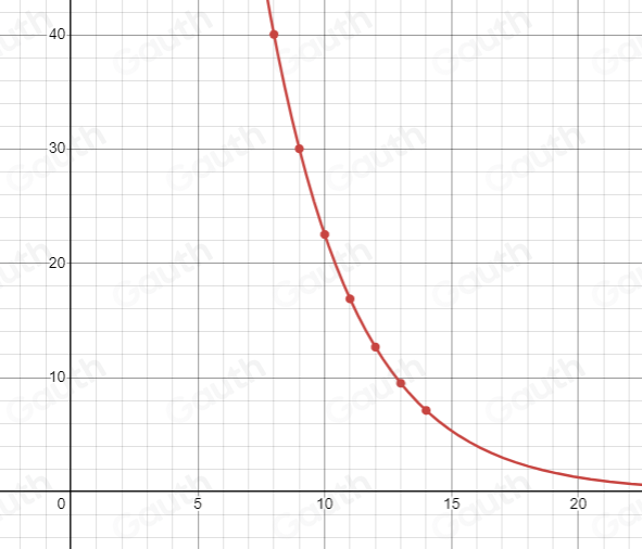 Solved: A boat's value over time, x, is given as the function f(x)=100 ...