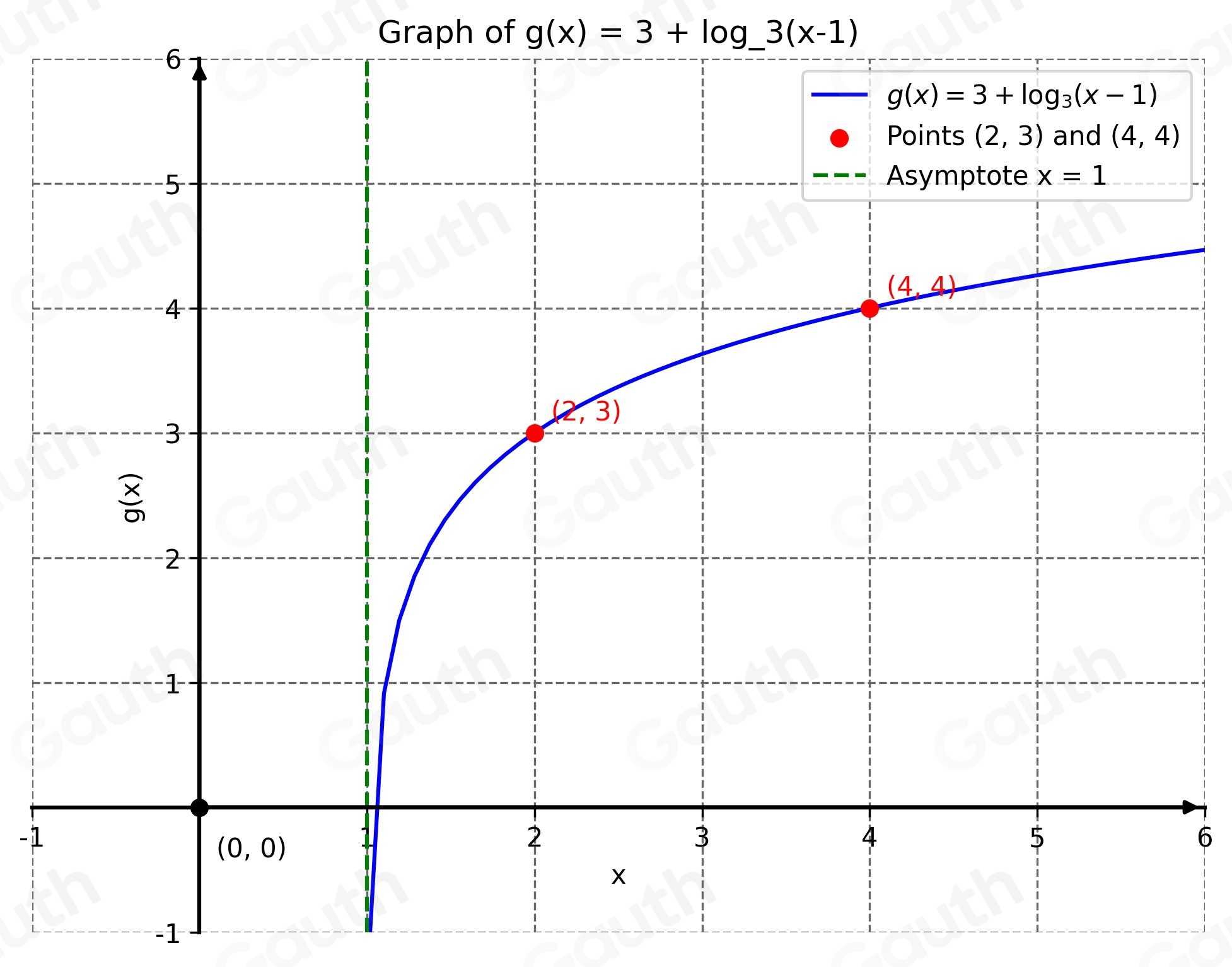 Solved: Graph the logarithmic function g(x)=3+log _3(x-1). To do this ...